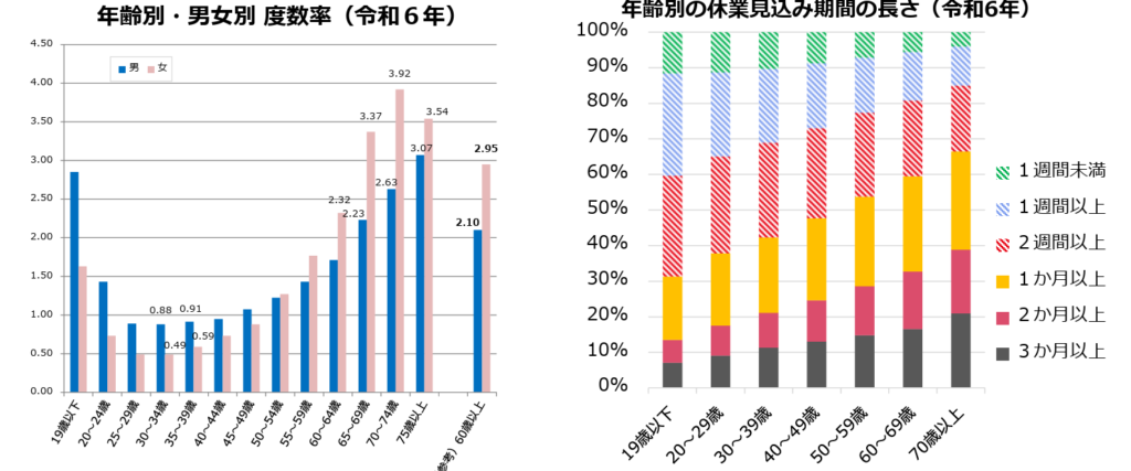高年齢者の雇用状況と労働災害発生状況について - 社会保険労務士法人エンチカ（ENTICA）